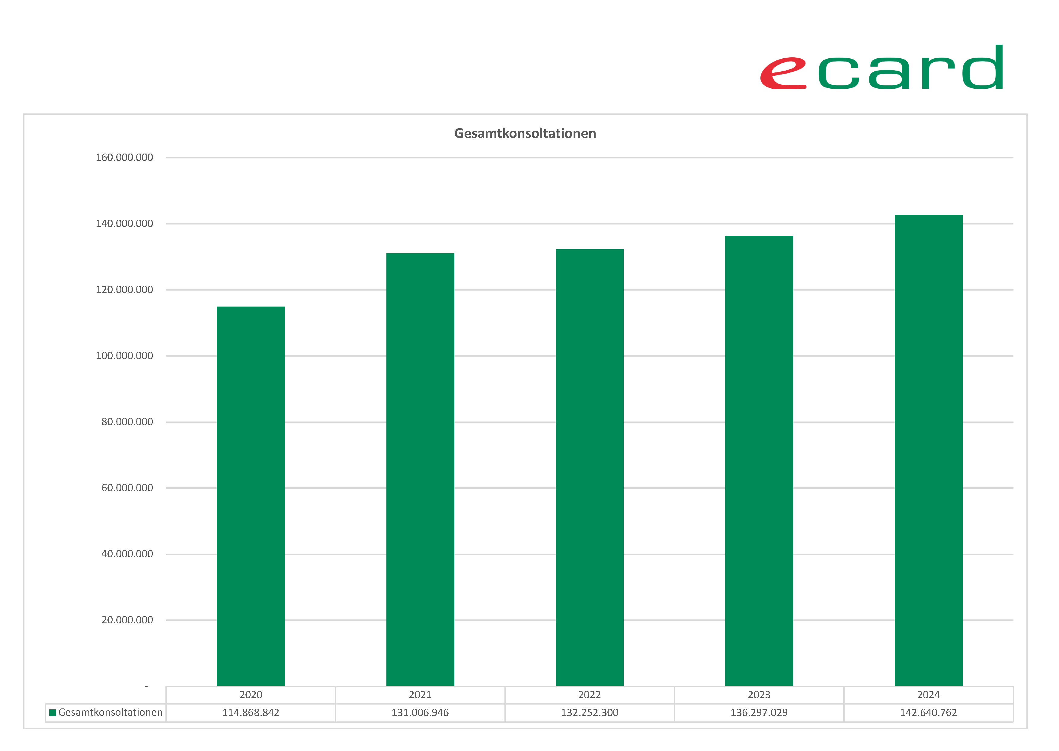 e-card Statistiken
